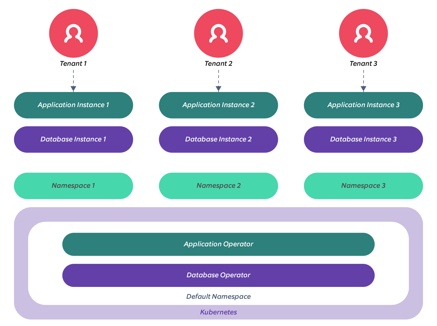 Architectural design patterns for multi-tenancy on AWS